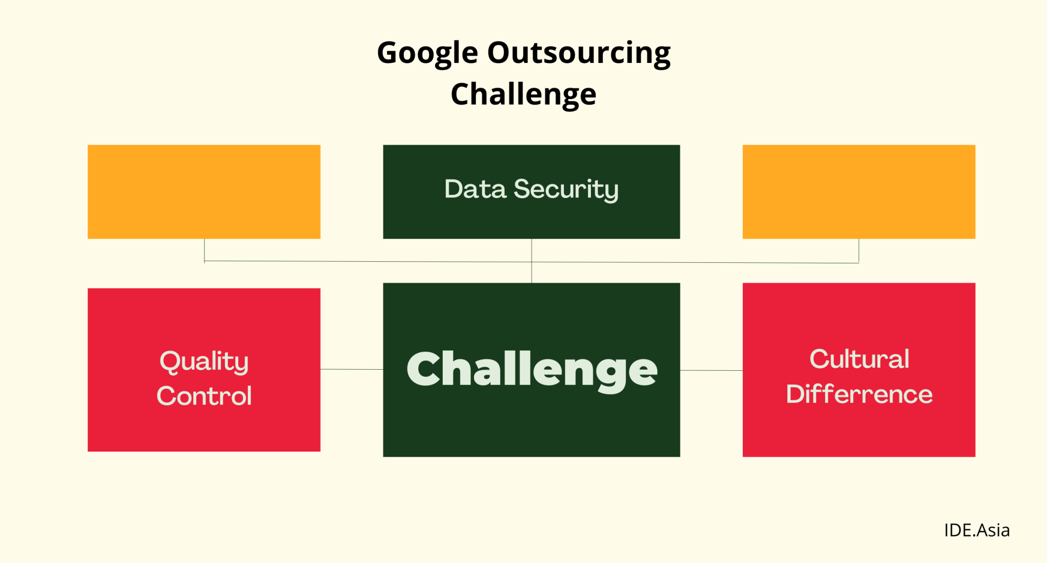 Strategic Outsourcing: Google Competitive Advantage - IDE Asia