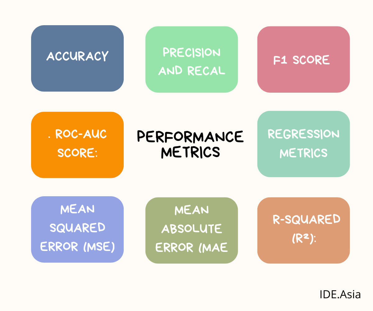 Techniques for Evaluating Machine Learning models - IDE Asia