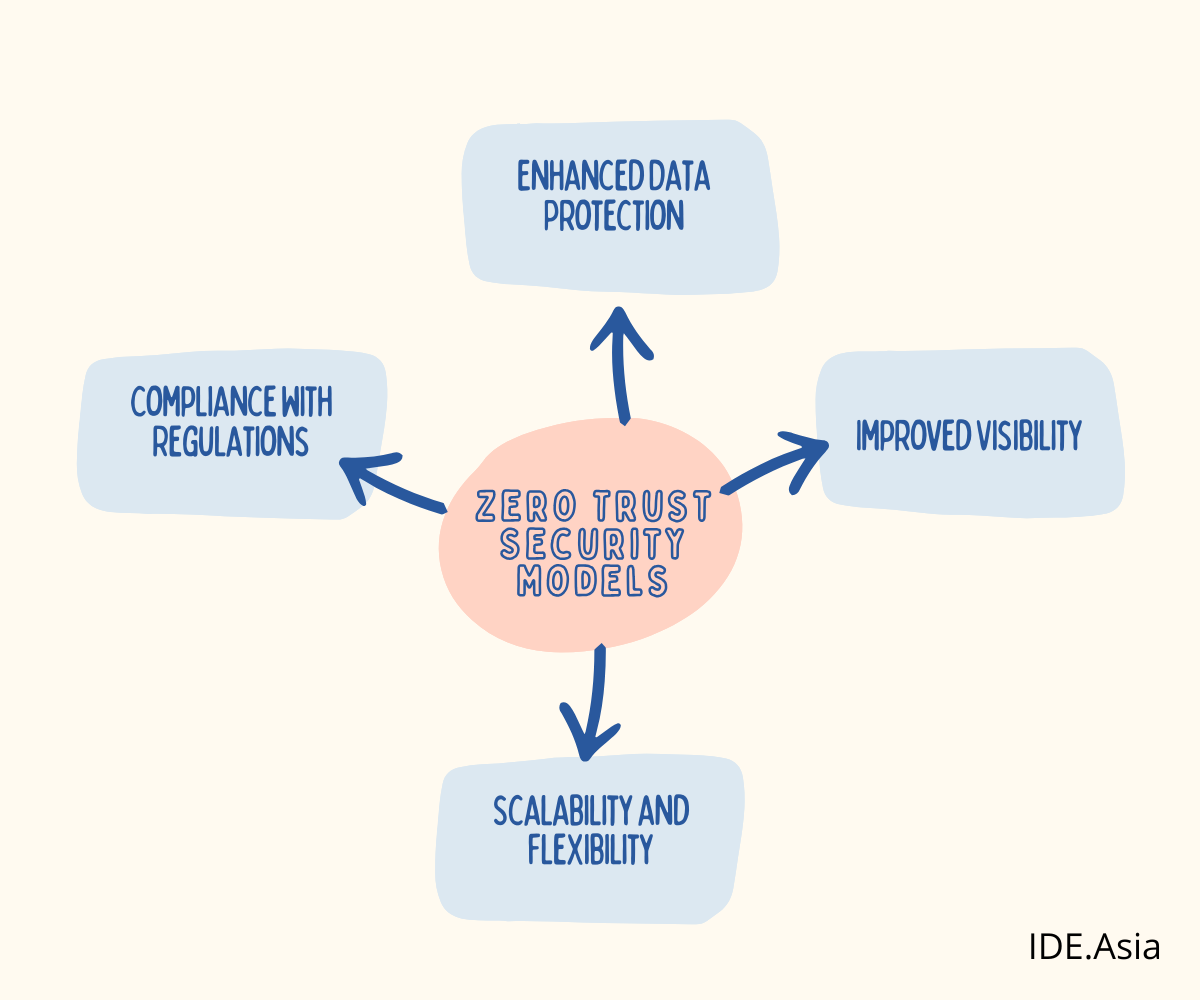The Importance of Zero Trust Security Models in IT - IDE Asia