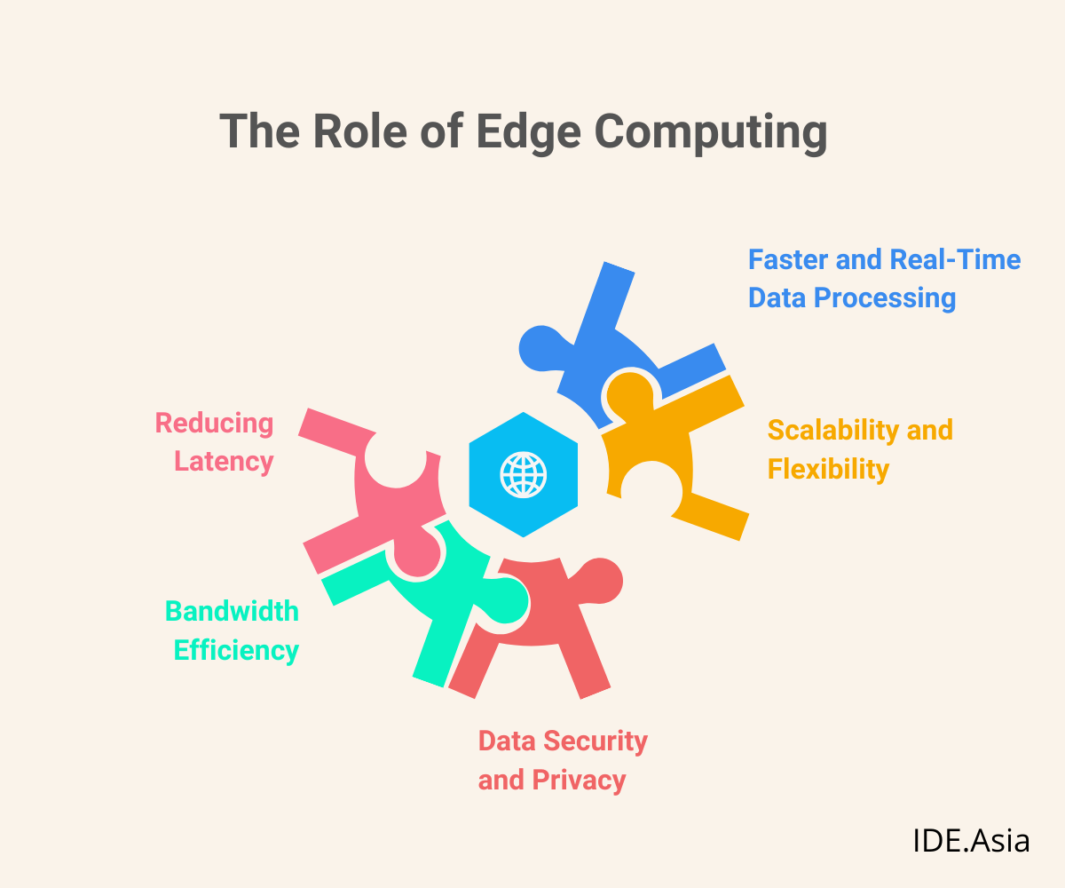 Exploring the Role of Edge Computing in Modern IT Architecture - IDE Asia